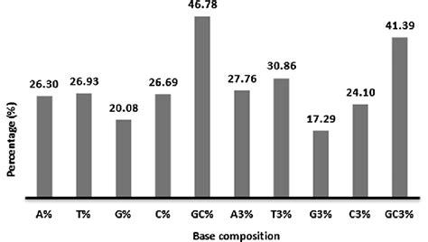 Overall Base Content And Base Content At The Third Codon Position Of Download Scientific
