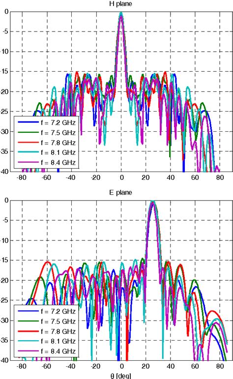 Figure 2 From Mobility Based Mimo Link Adaptation In Lte Advanced