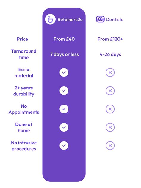 Shop For Essix Retainers Delivered Direct From £50