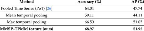 Evaluation Of Proposed Temporal Pooling Method On Adl Dataset The Mmsp
