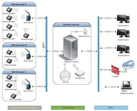 Multi Function Wireless Temperature And Humidity Monitor Up To Records