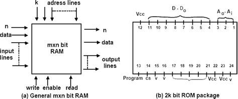 Exploring The Various Types Of Memories In Digital Electronics