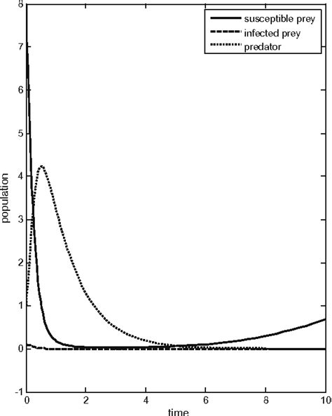 Figure 1 From Modelling A Predatorprey System With Infected Prey In