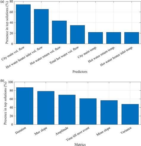 Frequency Of A Available Predictors And B Metrics Among The