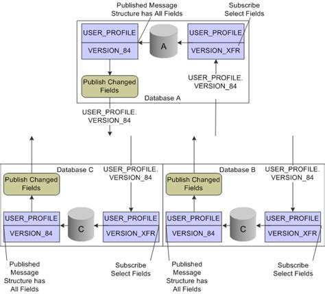 Implementing Configurable User Profile Synchronization