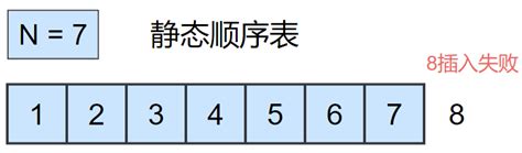 【数据结构】实现动态顺序表及详细讲解c语言的动态顺序表 Csdn博客 【数据结构】实现动态顺序表及详细讲解c语言的动态顺序表 Csdn博客