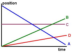 PhysicsLAB Constant Velocity Position Time Graphs