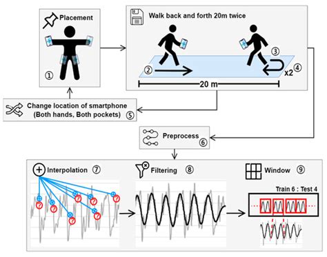 Smartphone Authentication System Using Personal Gaits And A Deep