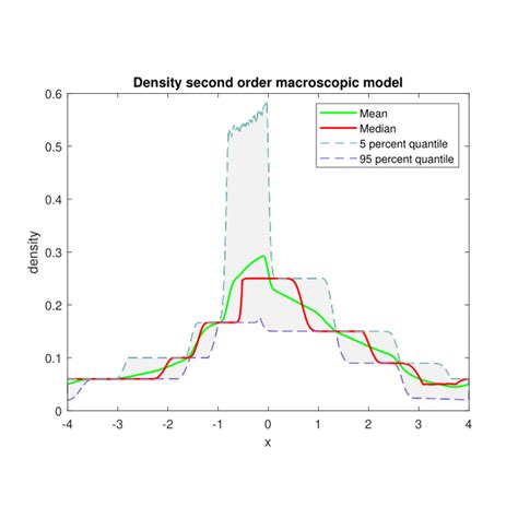 Mean Median And 90 Percent Confidence Interval Of The Density