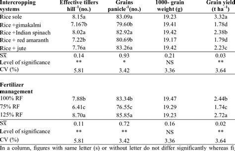 Effect Of Intercropping Systems On Yield Contributing Characters And Download Scientific