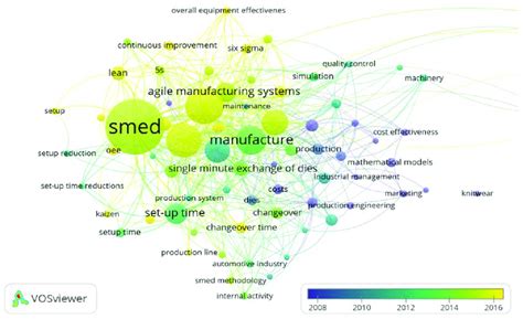 Timing Map For Industry Sector Keywords Source Vosviewer Download Scientific Diagram