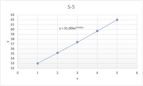 Fit The Following Set Of Data Using Exponential Regression Quizlet