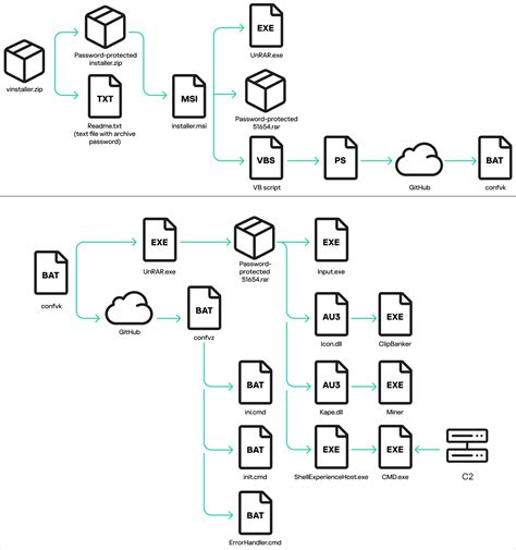 Fake Microsoft Office Add In Tools Push Malware Via Sourceforge