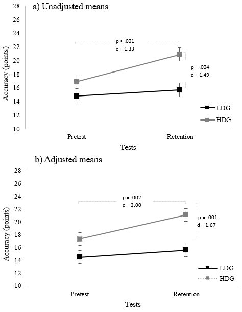 Comparison Of Unadjusted A And Adjusted B Means Of Accuracy Scores