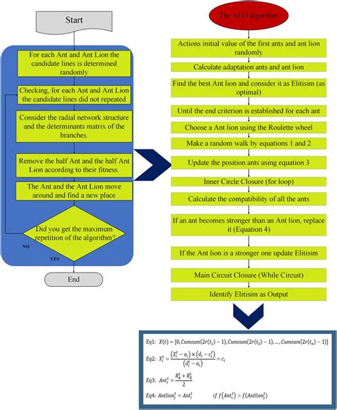 Proposed Alo Algorithm Download Scientific Diagram