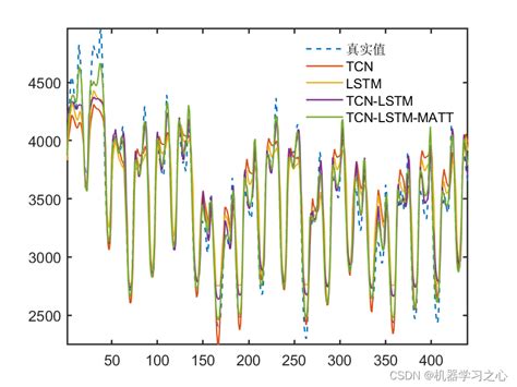 EI级 Matlab实现TCN LSTM MATTTCN LSTMTCNLSTM多变量时间序列预测对比 CSDN博客