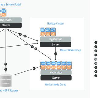 Scale Out Storage Compared To Scale Up Storage Download Scientific Diagram