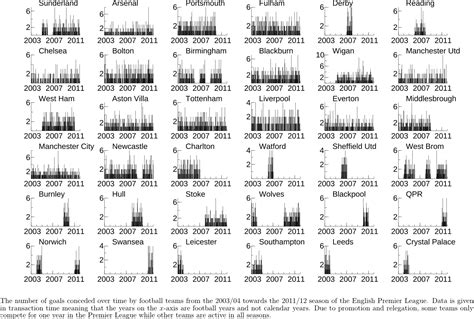Pdf A Dynamic Bivariate Poisson Model For Analysing And Forecasting