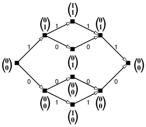 3 The Minimal Conventional Bcjr Trellis For The 4 2 2 Code