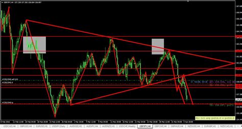 How To Draw Trend Lines To Analysis The Chart As A Genius For Maximum Profit