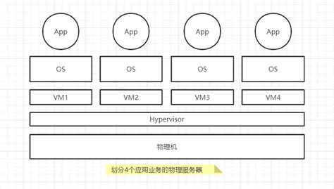 简单介绍虚拟化技术vs容器化容器 硬件级 虚拟化 操作系统级虚拟化 Csdn博客
