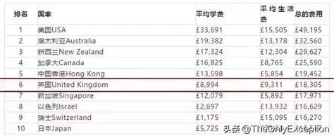 2019times全球留學費用排行榜，在你能承受的範圍嗎？ 每日頭條
