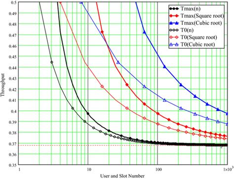 Throughput Comparisons With Various Grouping Arrangements And Vtps M