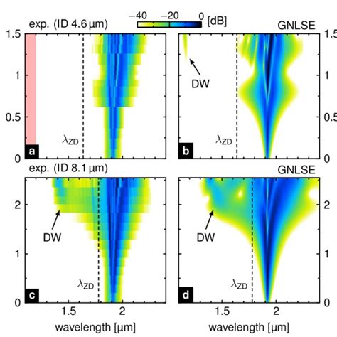 A Illustration Of The Nonlinear Interaction Of An Ultrashort Optical Download Scientific