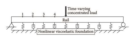 A Homogeneous Euler Bernoulli Beam On A Nonlinear Viscoelastic Download Scientific Diagram