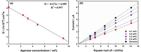 A D Of Fecn 6 4 As A Function Of The Agarose Concentration In The