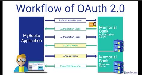 Oauthopen Authorization And Its Use Cases With Oauth Flows By Krishank Dwivedi Medium