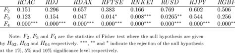 P Values Of Nested Tests Download Table