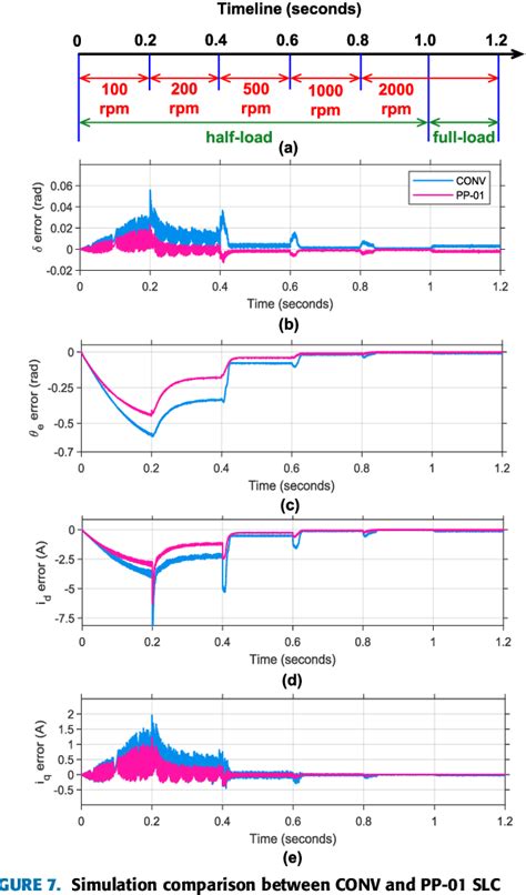 Figure 7 From A Novel Robust Sensorless Technique For Field Oriented