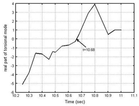 Energies Free Full Text Transient Faults In Wind Energy Conversion