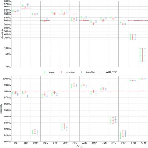 Sensitivity Upper Panel Y Axis And Specificity Lower Panel Y Axis