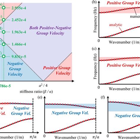 the dispersion curves of the metamaterials with both direct and