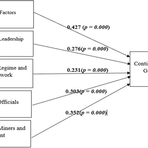 Structural Model Results Source Amos Graphics Output Download