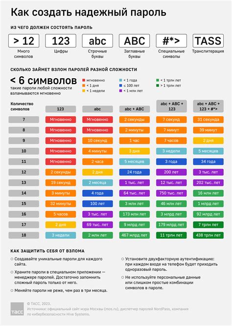 Какой пароль защитит от взлома Инфографика ТАСС