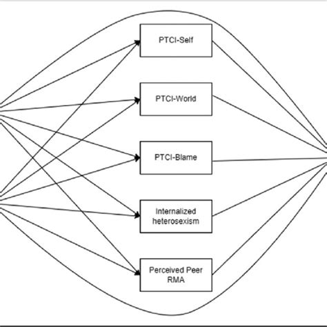 Diagram Of Hypothesized Paths Download Scientific Diagram