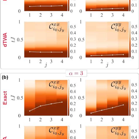 Ising Interaction Benchmark Time Evolution Of Connected Correlation Download Scientific