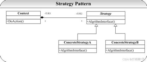 【第14节】c设计模式行为模式 Strategy 策略模式c策略设计 Csdn博客