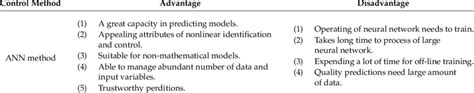Advantages And Disadvantages Of Artificial Neural Network Control Download Table