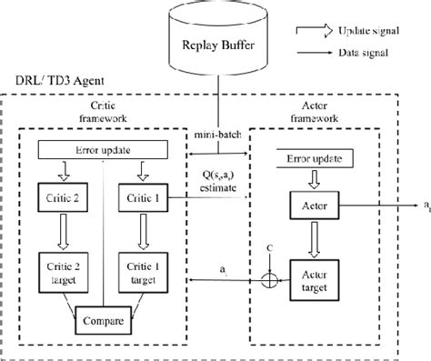 Figure 1 From Deep Reinforcement Learning For Rendezvous And Attitude Control Of Cubesat Class