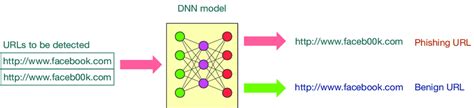 deep learning based malicious website detection download scientific diagram