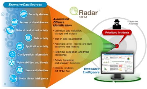 Ibm Security Qradar