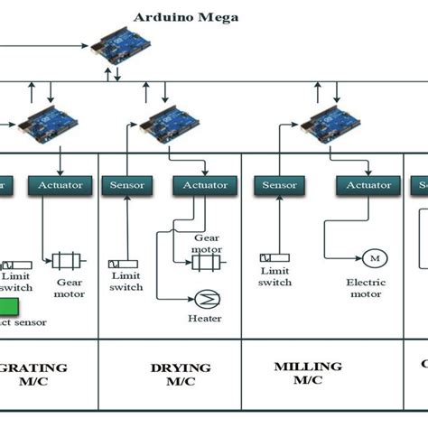Control System Architecture Model Download Scientific Diagram