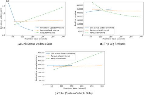 Simulating The Impact Of Dynamic Rerouting On Metropolitan Scale Traffic Systems