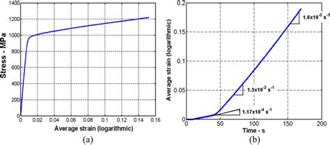 A True Axial Stressstrain Curve B True Axial Straintime Curve At