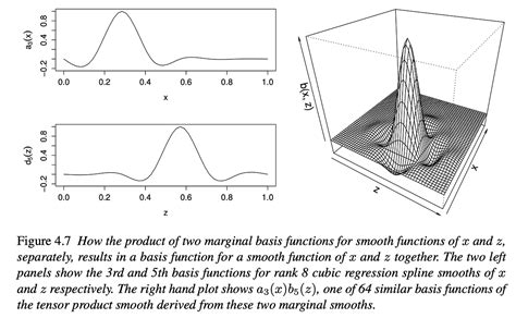 Gams And Smoothing Splines Part 2 — Tensor Product Splines By Sai Pradeep Peri Towards Ai
