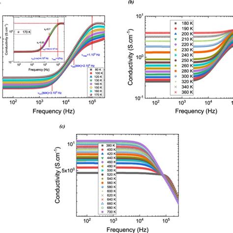 A Evolution Of The Direct Current Conductivity As A Function Of